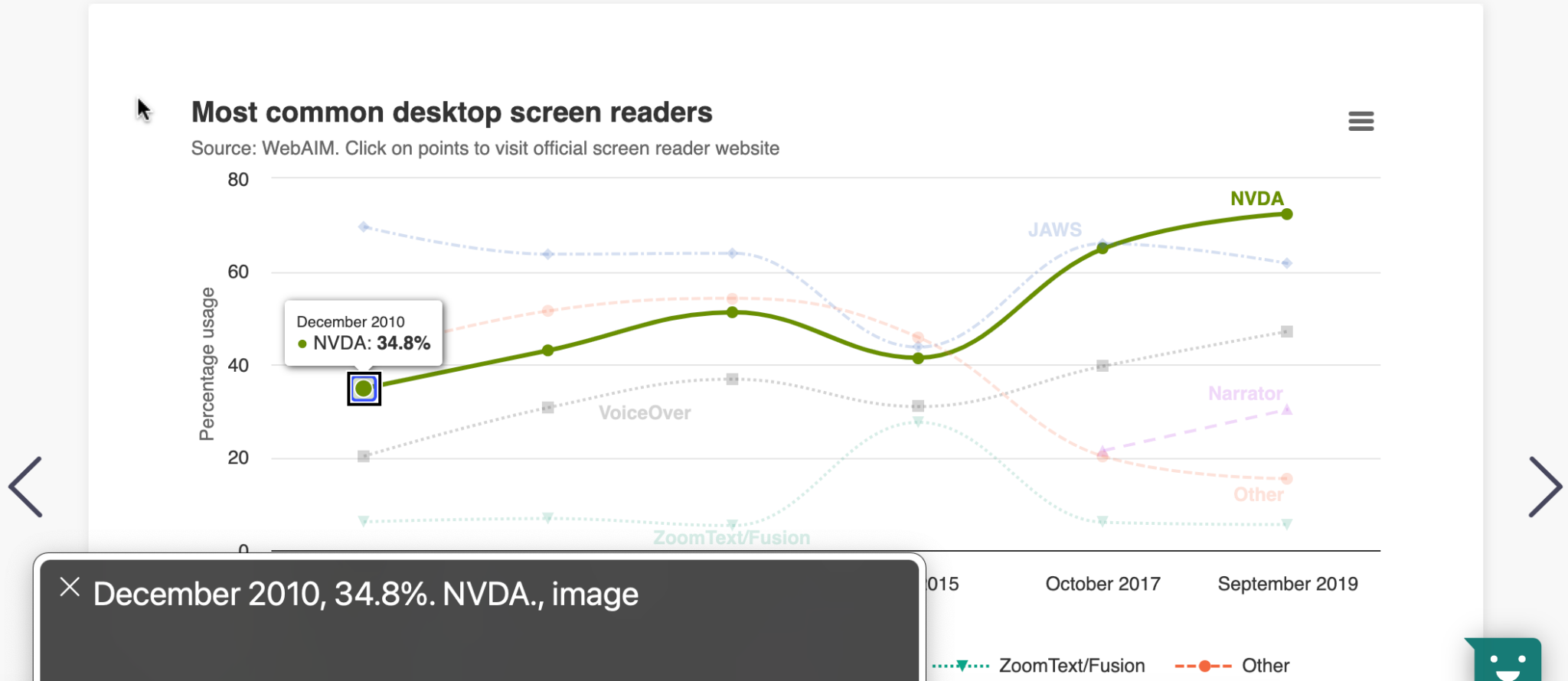 How to make charts and graphs more accessible - Pope Tech Blog